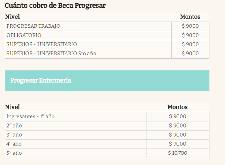 Calendario de pagos de la Becas Progresar en abril 2023