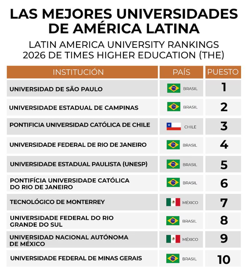 Ranking Times: caen las universidades argentinas y no hay ninguna entre las 50 mejores de la región