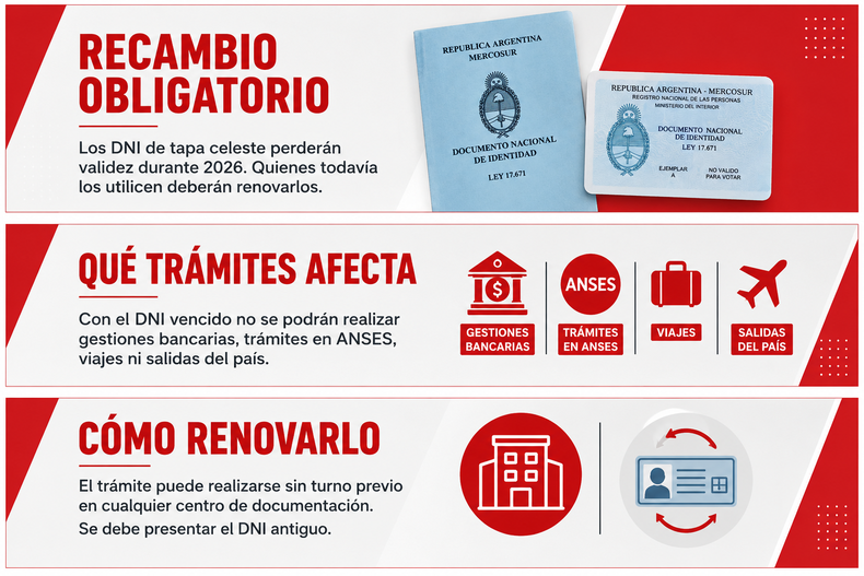 Los DNI de tapa celeste caducan y el recambio será obligatorio en Jujuy