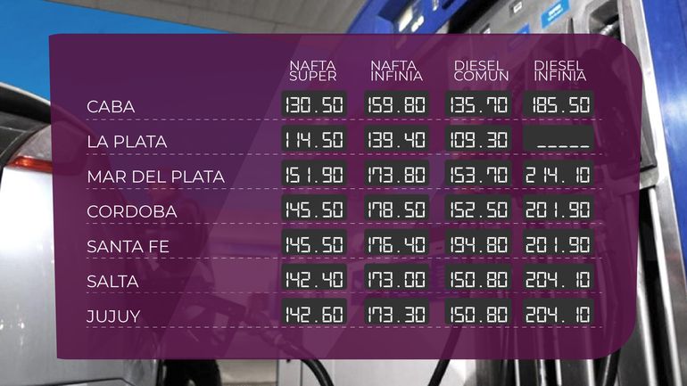 Combustible: la diferencia de precios entre AMBA y Jujuy