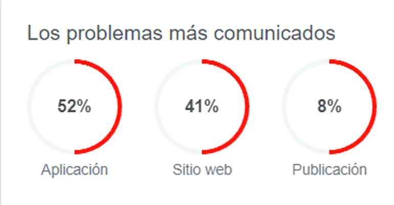 Se cayó Twitter y los usuarios reportaron problemas