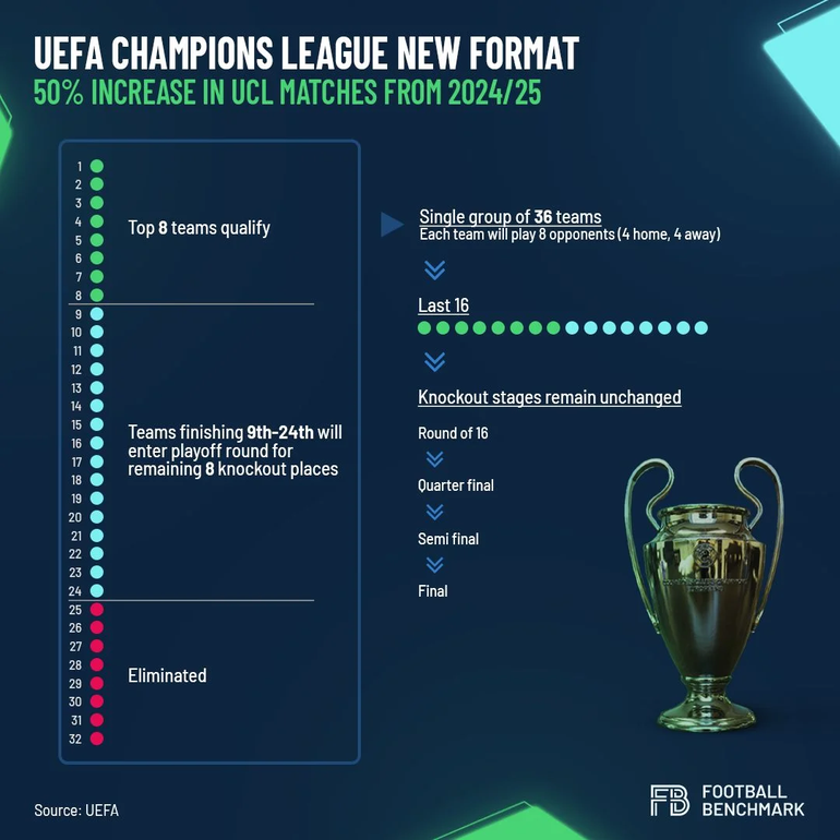 Cómo es el nuevo formato de la Champions League